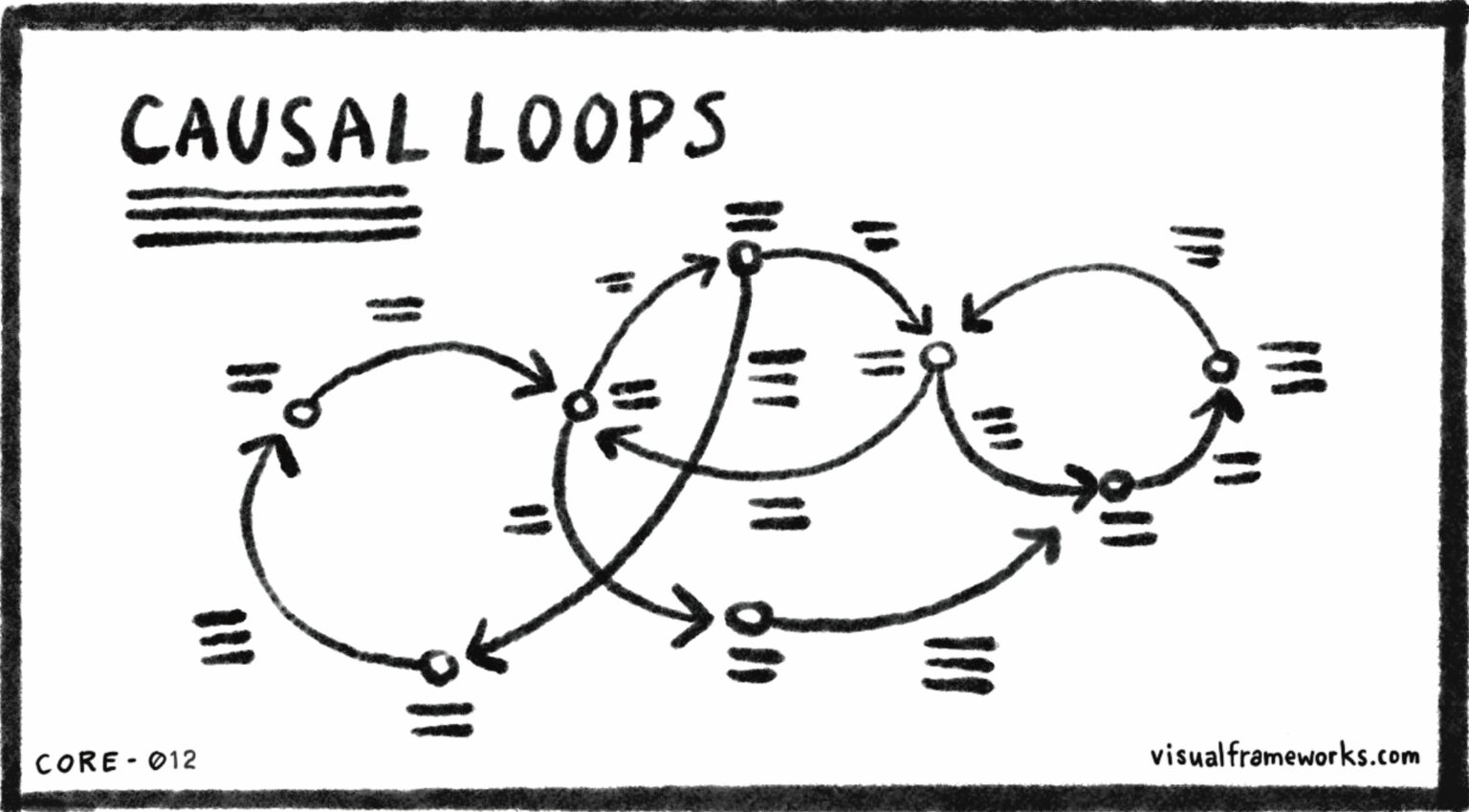 Causal loops – visual frameworks