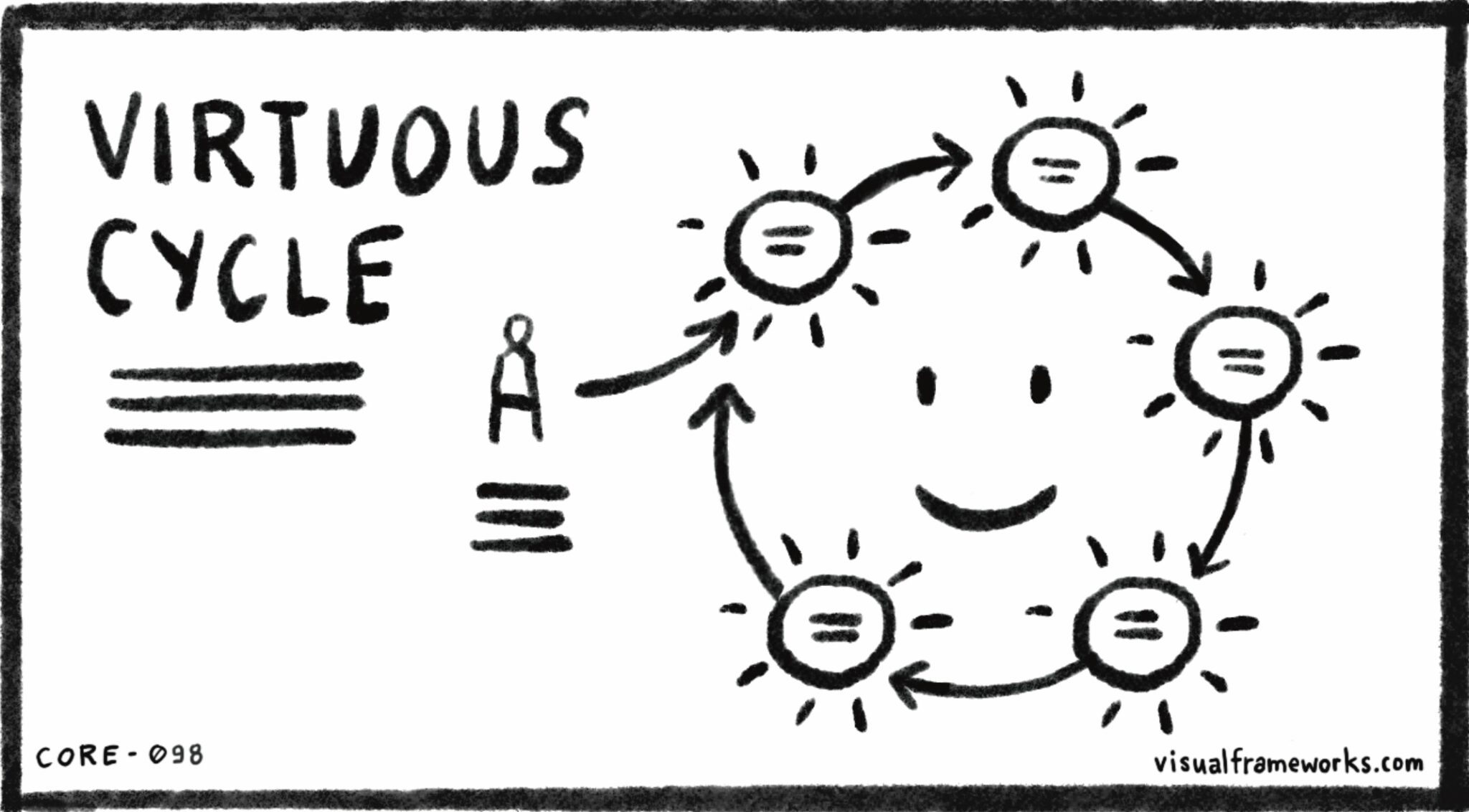 Virtuous cycle – visual frameworks